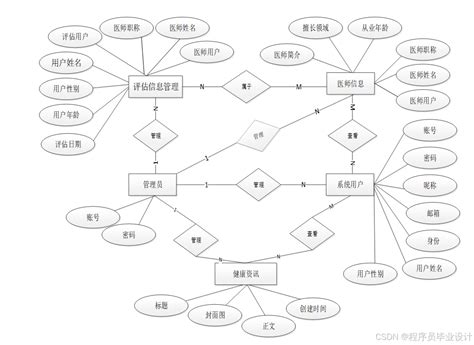 Spring Boot人体健康管理系统 毕业设计 附源码44036个人数据健康分析系统 Csdn博客