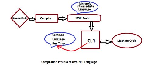 Net Compilation Process Diagram Net Compilation Process Exp