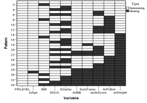 Missing Value Patterns Download Scientific Diagram