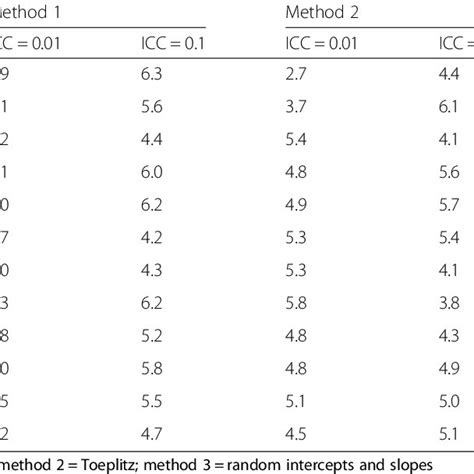 Type I Error Rate When Estimating Under The Null Hypothesis Of No Download Scientific Diagram