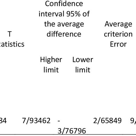 Dependent Sample T Test Difference Between Dependent Samples Download