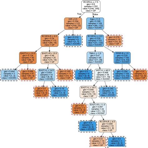 Graphical Representation Of The Cart Model After Pruning Note Gini Is Download Scientific
