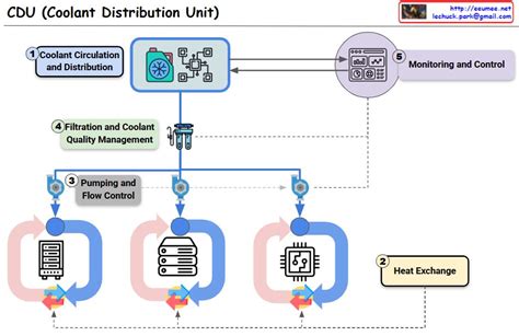 How Cdu Improves Liquid Cooling In Data Centers Jaewook Park Posted