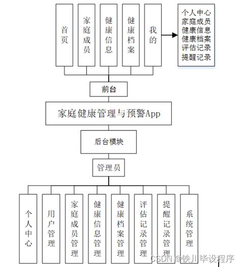 ssm java node python php适用于家庭健康管理与预警的app设计与实现【2024年毕设】 家庭健康跟踪系统java毕业设计