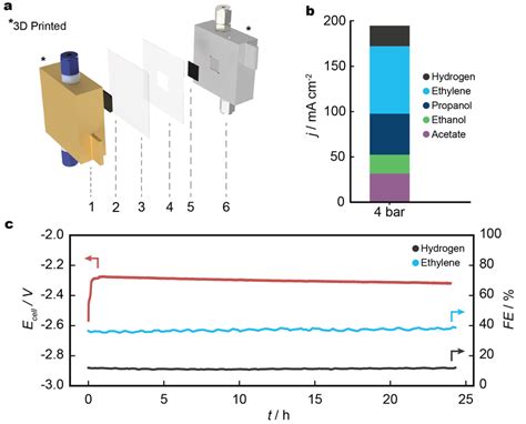 A 3d Render Of The Zero Gap Electrolysis Cell Configuration 1 Anode Download Scientific