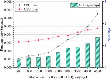 The Performance Of A Single Least Squares Minimization On Two Cpus And