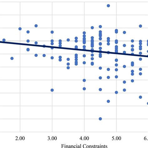 Individual Slopes Of Enjoyment Ratings And Financial Constraints In Download Scientific Diagram