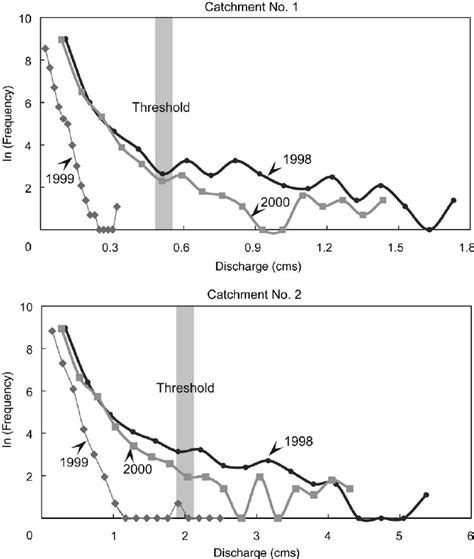 The Semi Log Graph Of Hourly Discharge Frequency Magnitude Download Scientific Diagram