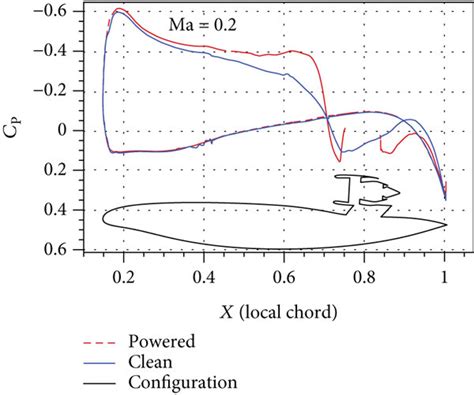 Upper Surface Pressure Distribution Airframe On The Engines