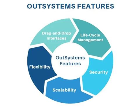 Outsystems Architecture Design Process