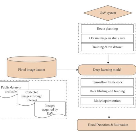 The Yolov3 Object Detection Method Download Scientific Diagram
