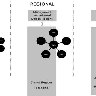 National Stakeholders And Coordinating Entities At Each Level Of