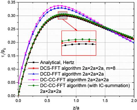 comparison of the results from three fft based methods using the same