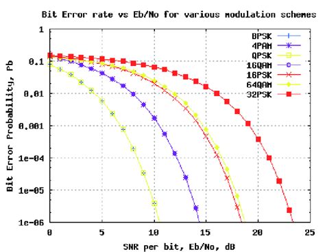 17 Comparison Of Ber For Different Modulation Techniques Download
