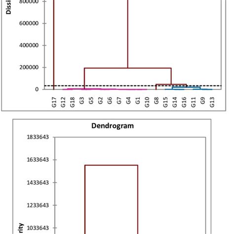 Dendrogram Of Clustering Of Eighteen Varieties Of Winter Wheat Download Scientific Diagram