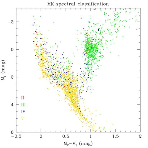 Color Magnitude Diagrams Color Magnitude Diagrams