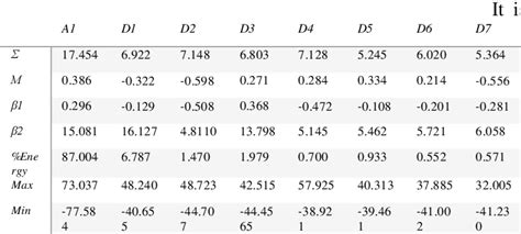 Table 1 From Svm Based Classification Of Alcoholic And Controlled State Using Eeg Signals