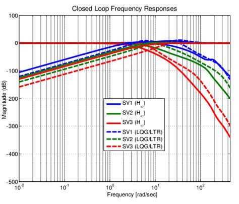 closed loop frequency response download scientific diagram