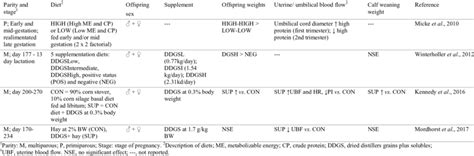 The Effects Of Bovine Maternal Nutrient Supplementation On Uterine