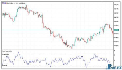 Free Download Trend Score Oscillator Indicator For Metatrader 5 Prof Fx