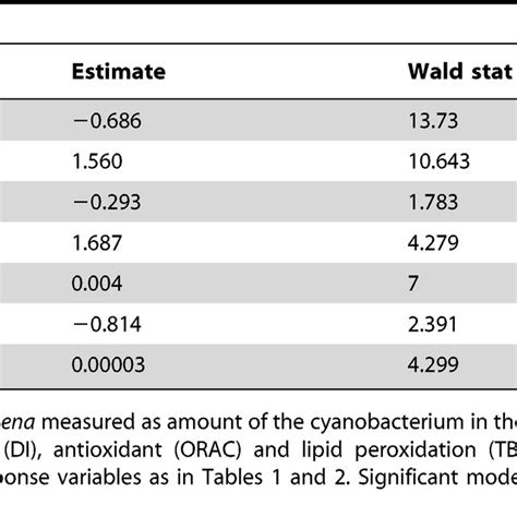 Glm Results Of The Experimental Data Download Table