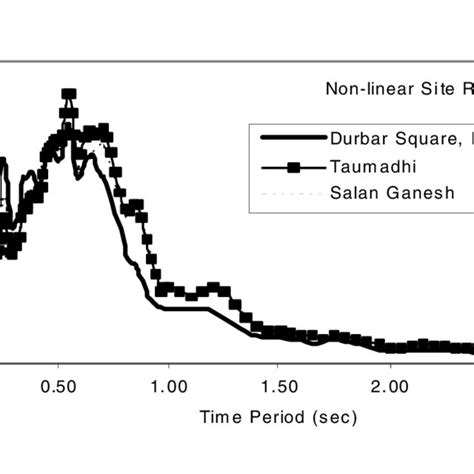 Normalized Risk Consistent Response Spectrum For Free Field Absolute