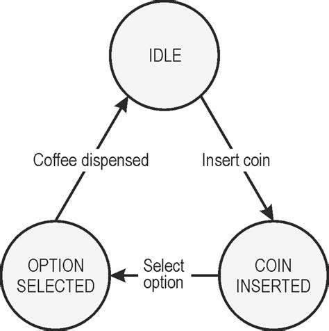 How Does A Finite State Machine Work In An Embedded System At Ian