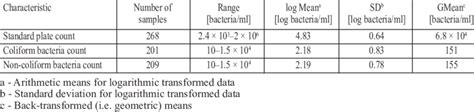 Descriptive Statistics For Standard Plate Count Coliform Bacteria
