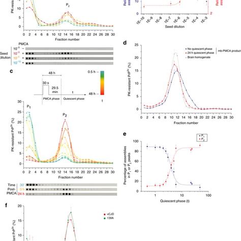Normal And Abnormal Form Of Prion Protein Normal Prion Protein Has