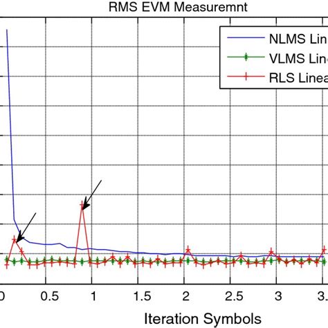 Rms Evm Analysis V Lms Vs N Lms And Rls Download Scientific Diagram