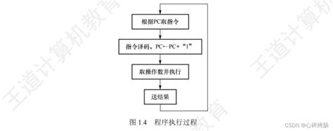 计算机组成原理之计算机系统层次结构计算机系统分层原理 Csdn博客