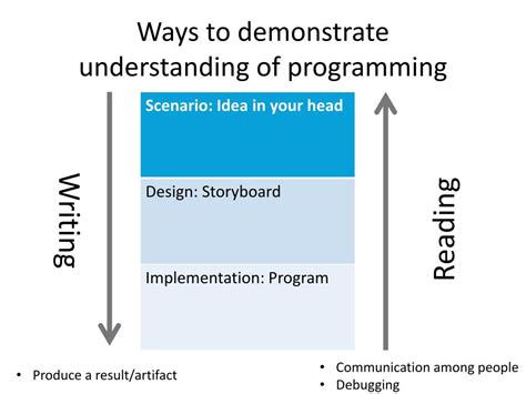 Ppt Telling A Story Using The Alice Programming Language Powerpoint