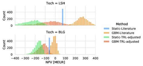 the net present value npv by using static and stochastic approaches