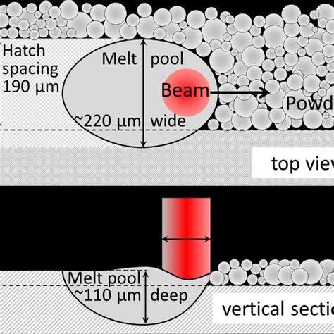 Schematic Of Overlap Between Adjacent Melt Pools For Different Hatch Download Scientific