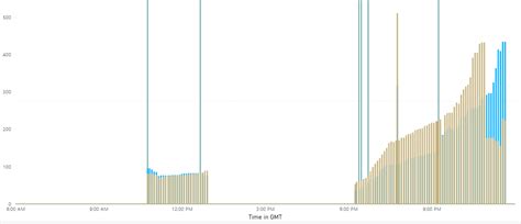 Line And Stacked Columns Chart For Discontinuous D Microsoft