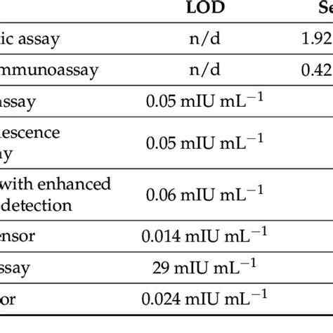 The Analytical Parameters Of Exemplary Methods For Determining Fsh