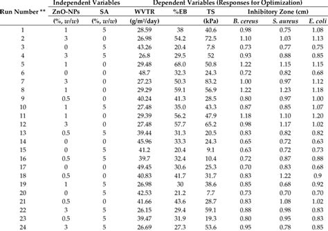 Full Factorial Design Run Matrix And The Obtained Multiple Responses