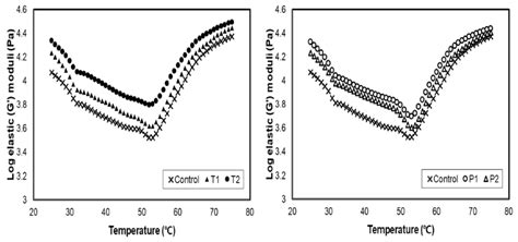 Temperature Sweep Test Of Chicken Breast Sausage With Different Amounts