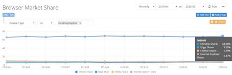 Microsoft Edge Beats Firefox Becomes Second Largest Desktop Browser