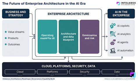 Future Of Enterprise Architecture In The Ai Era Intelance