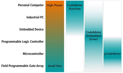 Codemeter Embedded Cybersecurity Excellence Awards