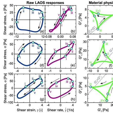 A 3d Schematic Of Structure Rheology Relationships Download
