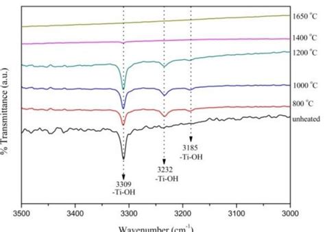Normalized Ftir Spectra Of Representative Unheated And