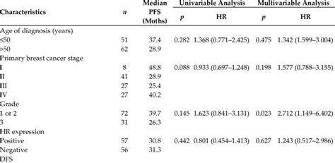 Univariable And Multivariable Analysis Of Overall Survival Download