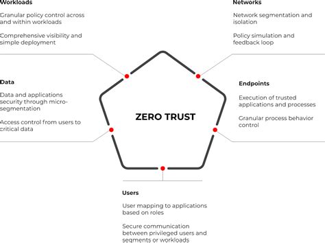 Xassure Zero Trust Adoption Service Colortokens