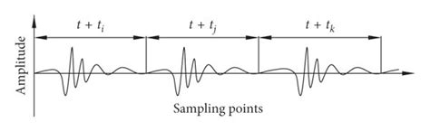 Quasi Periodic Signal T Is The Average Period And Ti Tj And Tk Download Scientific Diagram