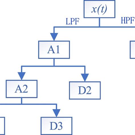 Three Level Decomposition Of Signal By Wt Download Scientific Diagram