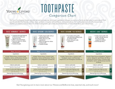 Young Living Essential Oils Toothpaste Comparison Chart Young Living