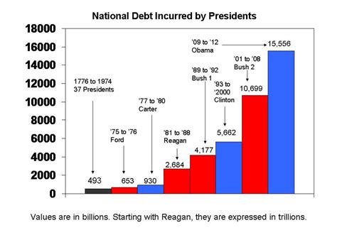 What Is The Difference Between The Us National Debt And The Deficit