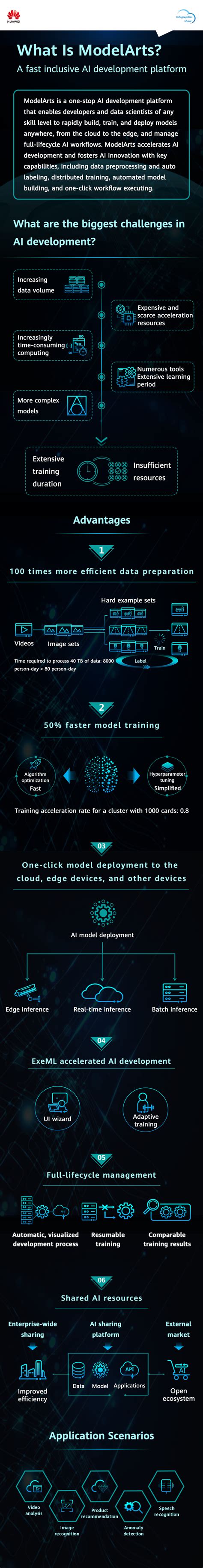 Modelarts Infographic Infographics Service Overview Modelarts Huawei Cloud